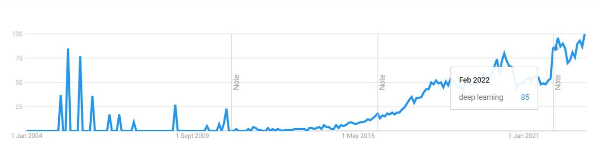 Understanding the Future of Deep Learning
