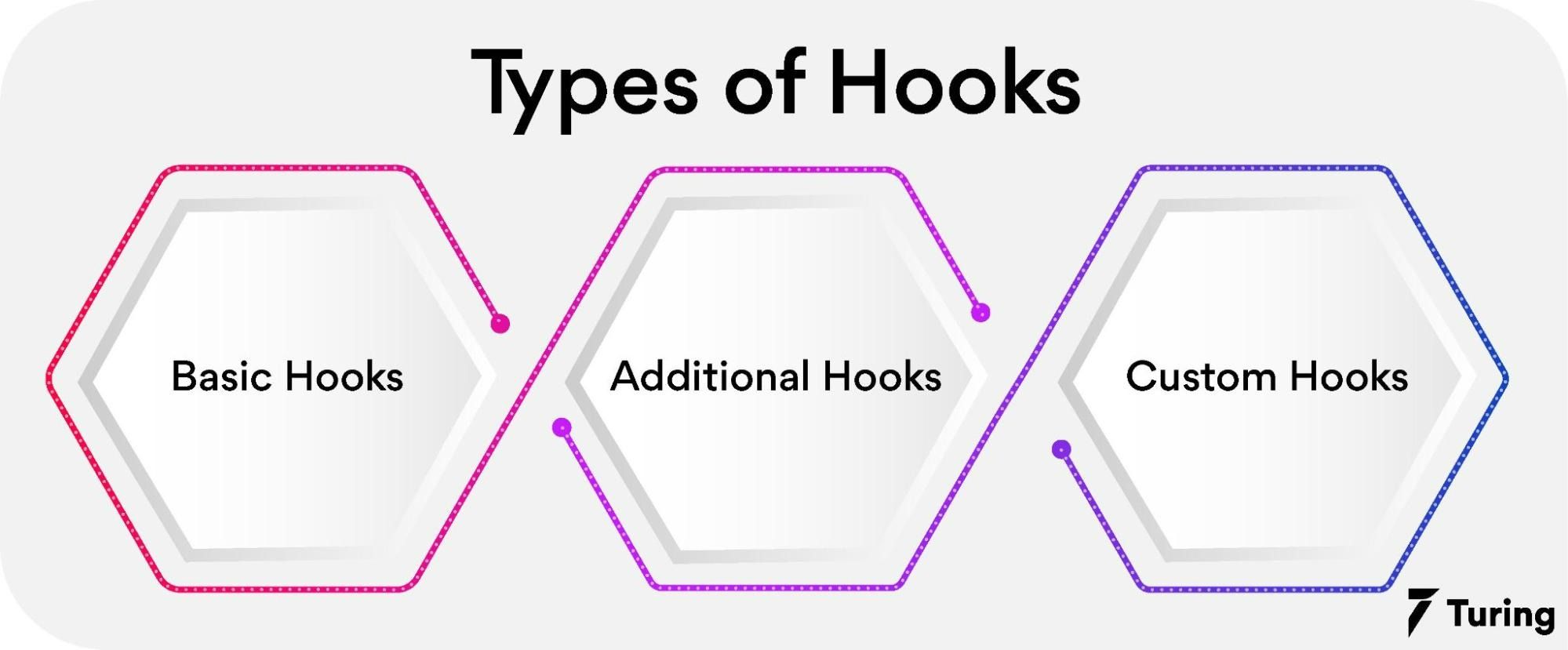 Improving React App s Performance With Testing React Hooks