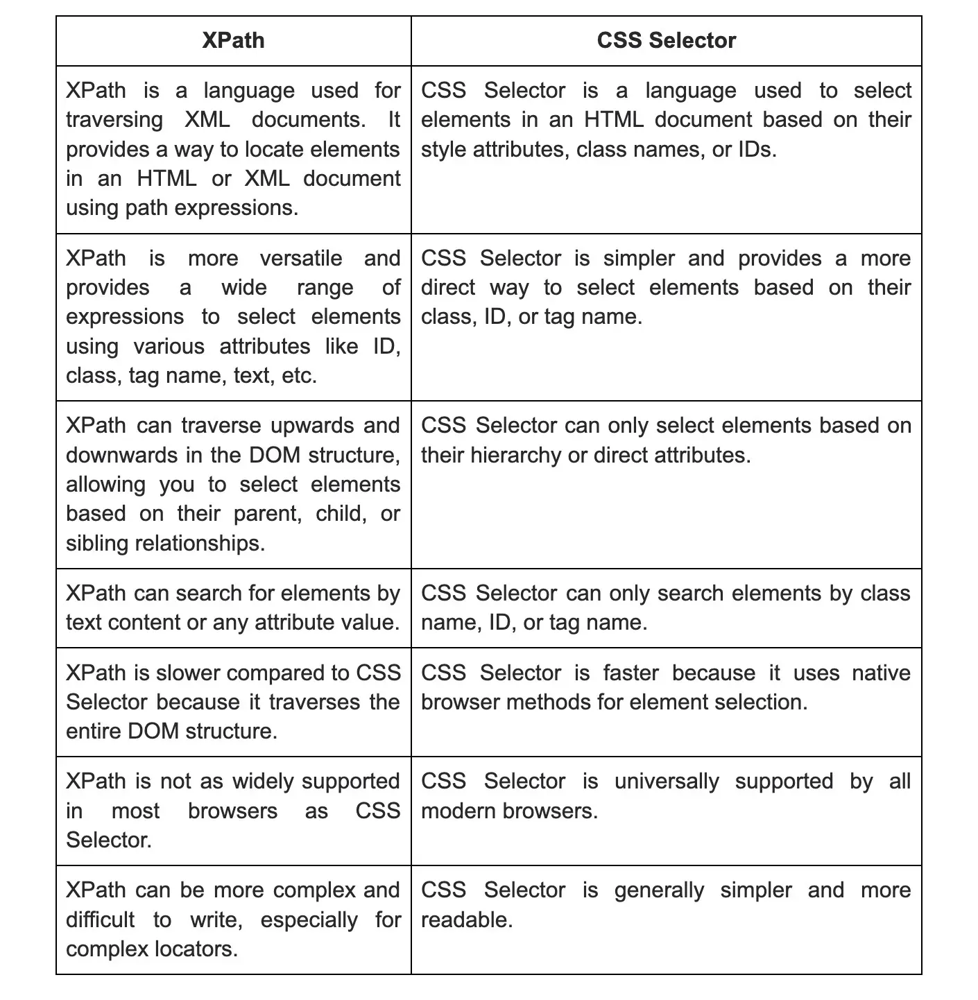 Top 100 Selenium Interview Questions and Answers for 2024