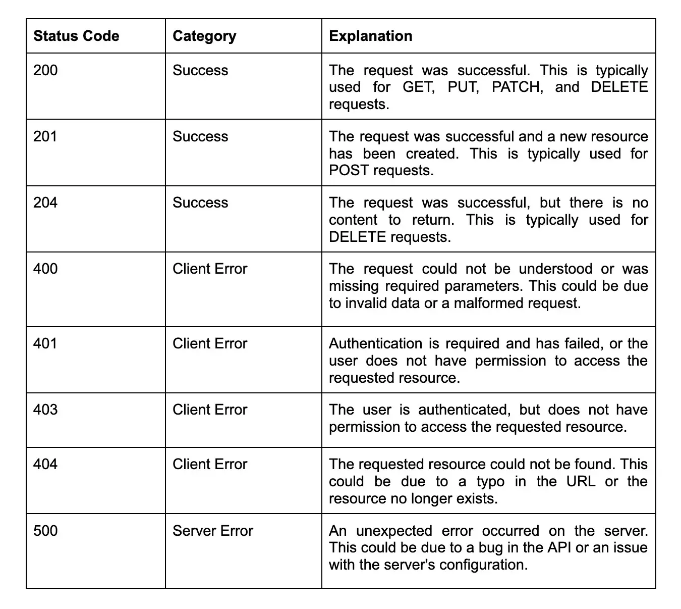 REST API Interview Q&A: Top 100 Picks