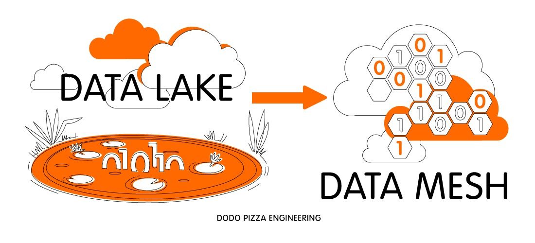 Complete Details of Data Mesh and it's Distributed Data Architecture.
