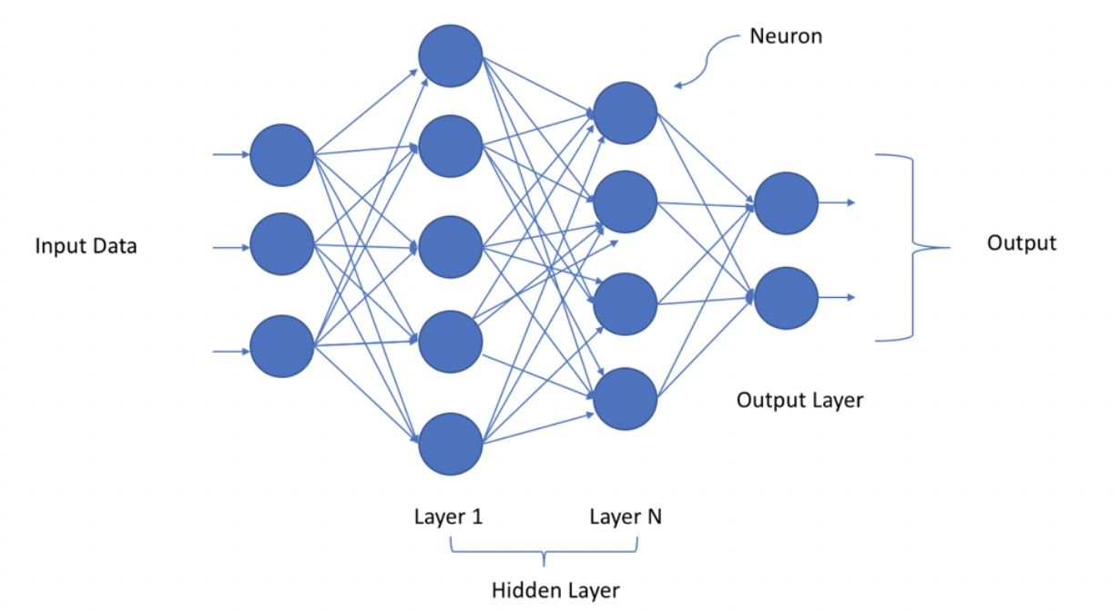 Detailed Explanation of Deep Neural Network & Multilayer Perceptron