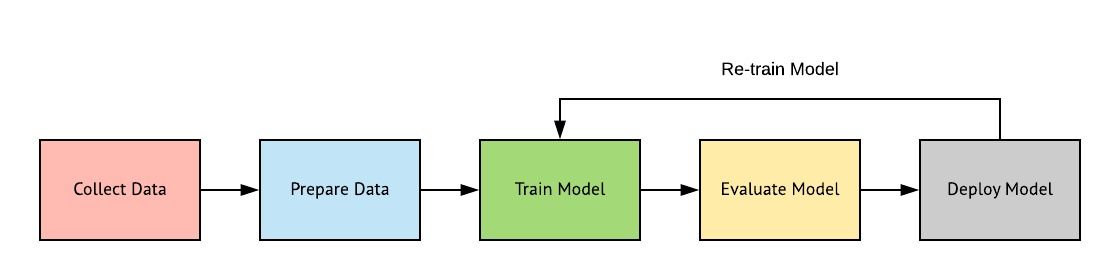 Understanding the Workflow of Machine Learning Operations