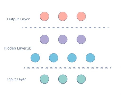 Detailed Explanation of Deep Neural Network & Multilayer Perceptron