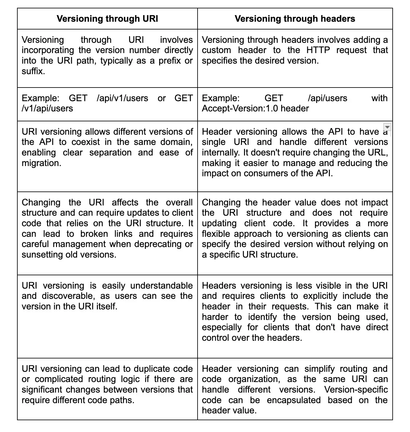 REST API Interview Q&A: Top 100 Picks
